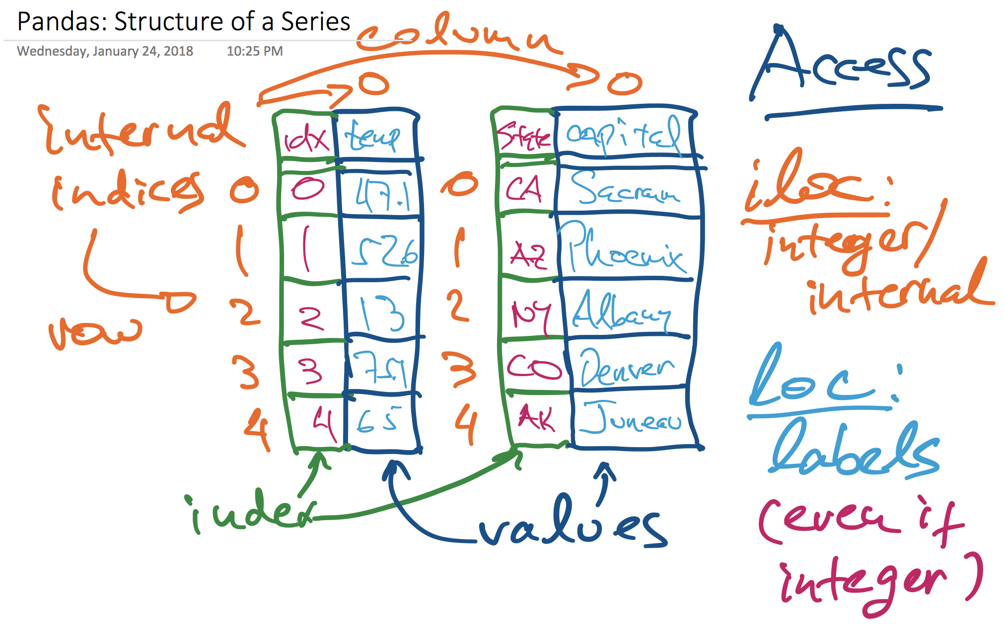 03 Live Datatables Indexes Pandas